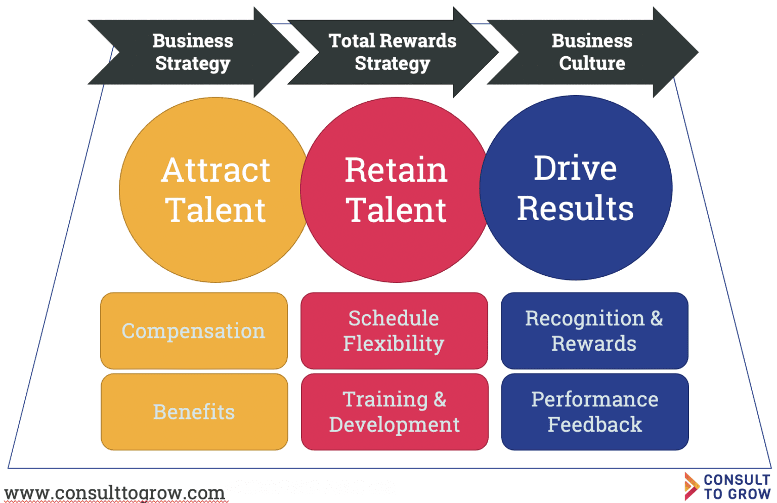 Total Rewards that Drive Results - Consult to Grow