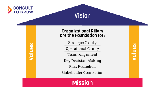 How To Develop Your Vision Values Mission Statement Consult To Grow