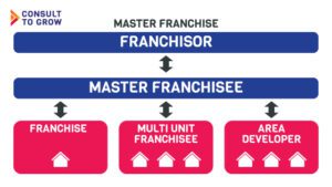 7 Ways to Expand: Restaurant Growth Strategies - Consult to Grow