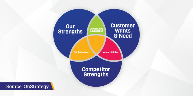 Competition Proof Your Concept: Identify and Nurture Your Restaurant's ...